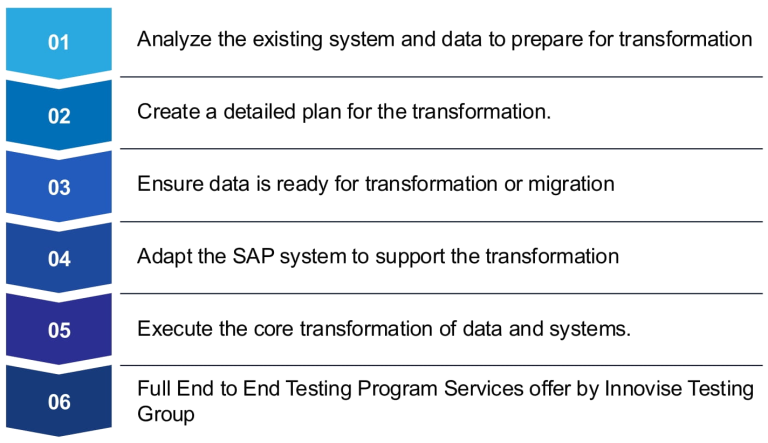 DMLT Services - Innovise IT